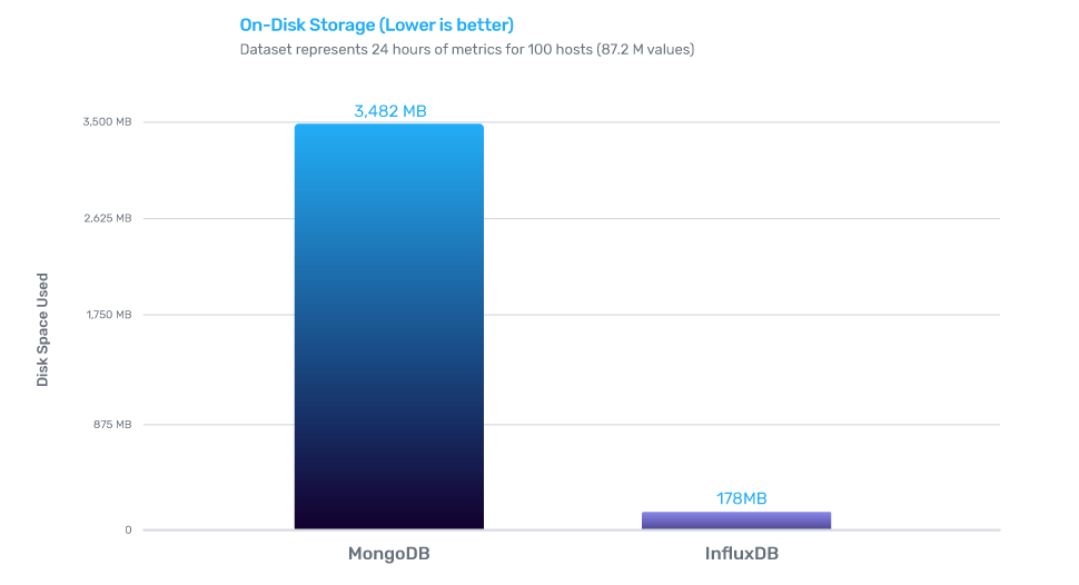 Mongodb Vs Influxdb Influxdata Time Series Workloads