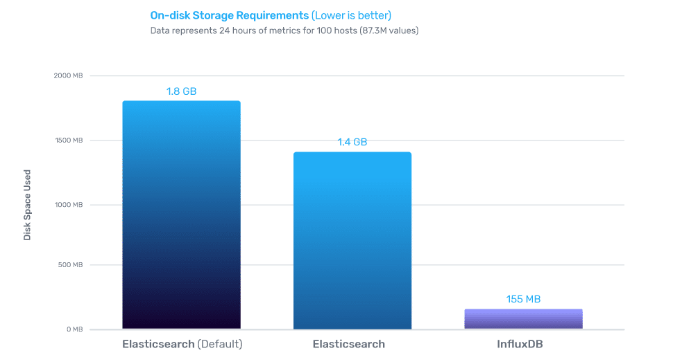 InfluxDB vs. Elasticsearch for Time Series Data & Metrics Benchmark
