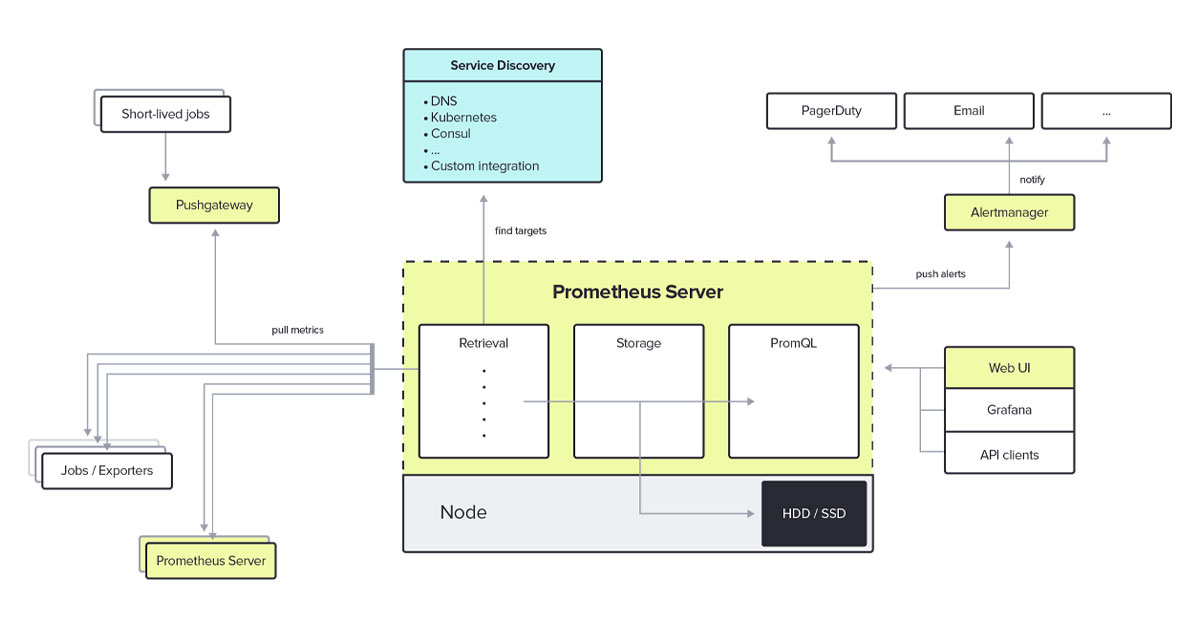 A Guide to Prometheus Monitoring | InfluxData