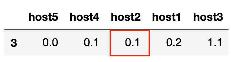 Anomaly Detection with Median Absolute Deviation - InfluxData