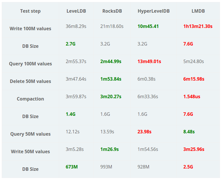 Benchmarking LevelDB vs. RocksDB vs. HyperLevelDB vs. LMDB