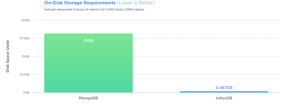 MongoDB vs InfluxDB | InfluxData Time Series Workloads