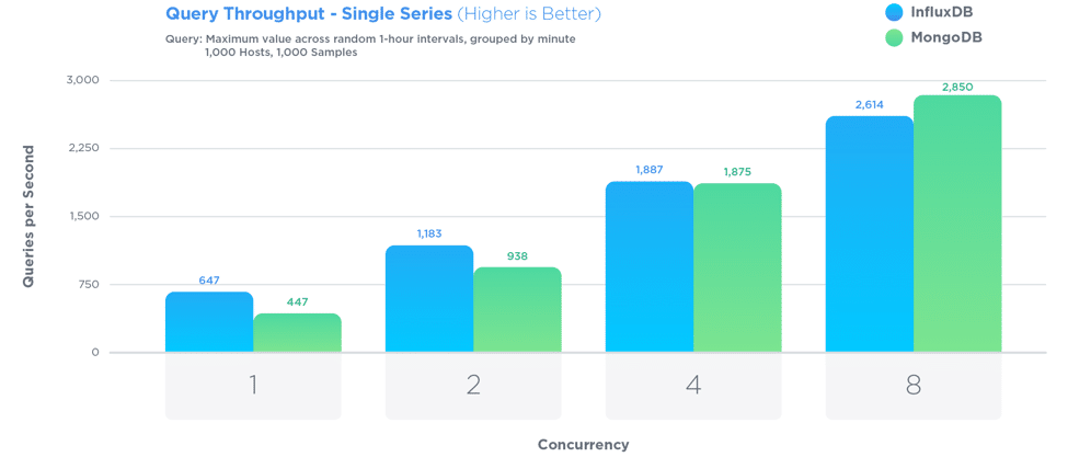 MongoDB vs InfluxDB | InfluxData Time Series Workloads
