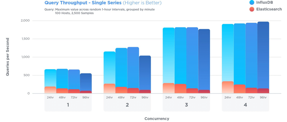 Influxdb Vs Elasticsearch For Time Series Data And Metrics Benchmark